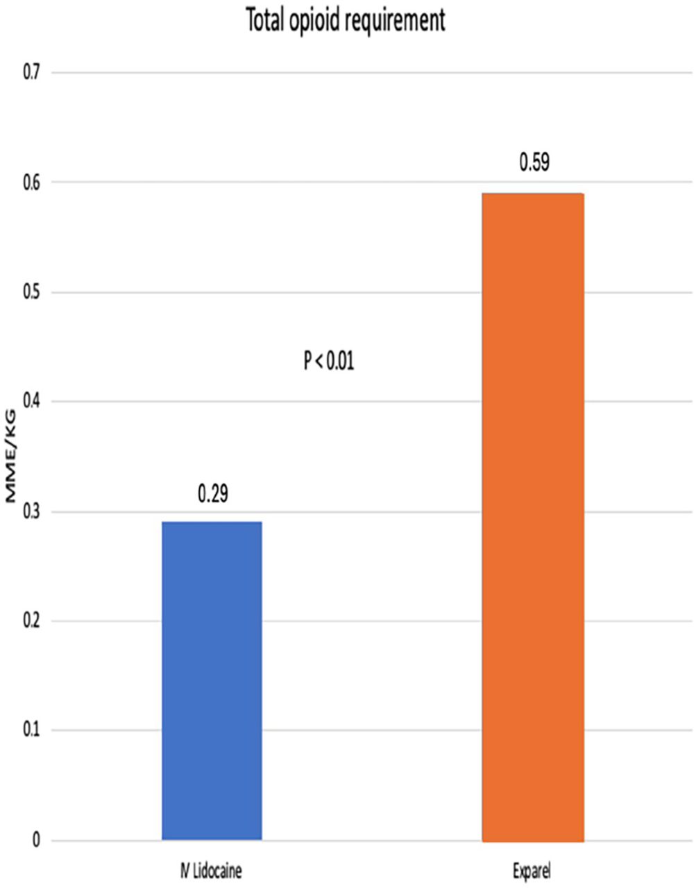 OP37 Straightening the curve: comparing the effects of intravenous ...